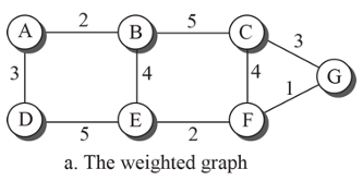 Solved 1) Use Link State algorithm to determine the shortest | Chegg.com