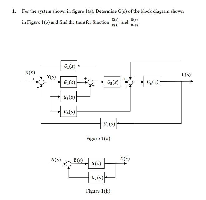 Solved 1. For the system shown in figure 1(a). Determine | Chegg.com