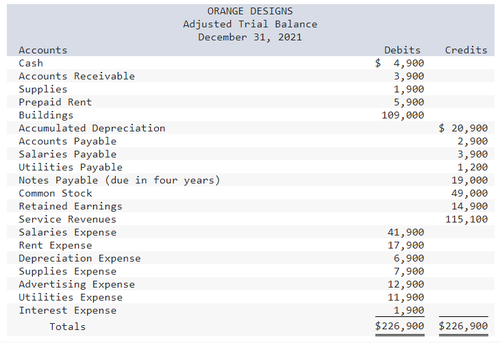 Solved Orange Designs provides consulting services related | Chegg.com