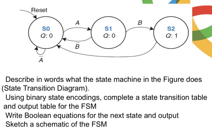 Solved Reset So Q 0 S1 Q 0 S2 Describe In Words What The 9310