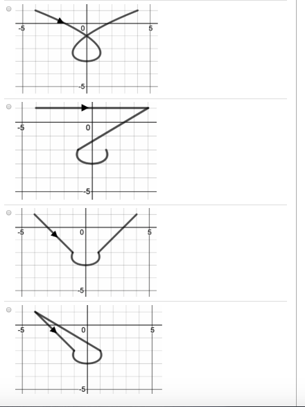 Solved Which graph closest models the following parametric | Chegg.com
