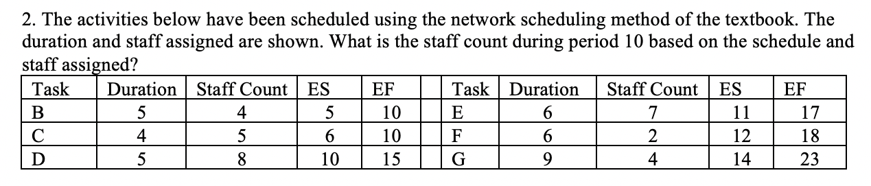 2. The activities below have been scheduled using the | Chegg.com