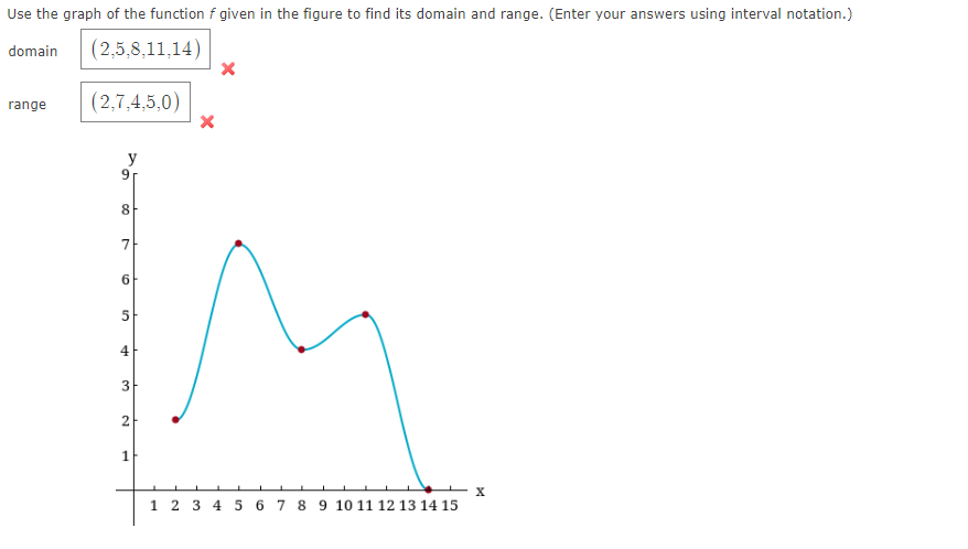 Solved Use the graph of the function f given in the figure | Chegg.com