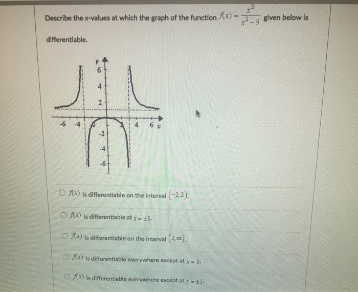 Solved Describe the x-values at which the graph of the | Chegg.com