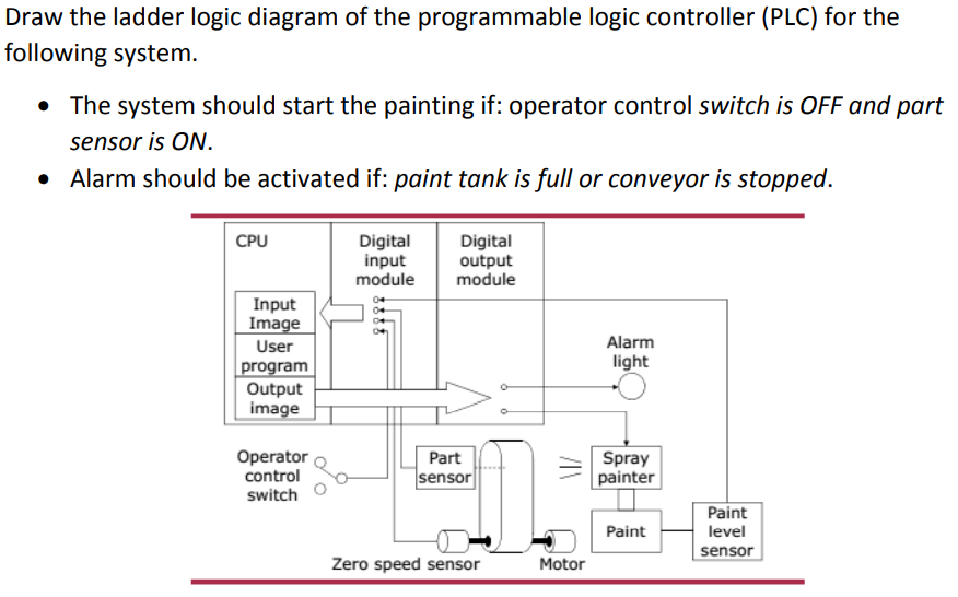 Solved Draw the ladder logic diagram of the programmable | Chegg.com
