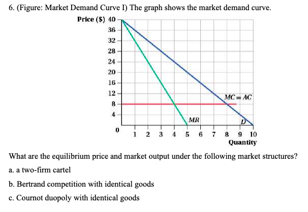 Solved 6. (Figure: Market Demand Curve I) The graph shows | Chegg.com