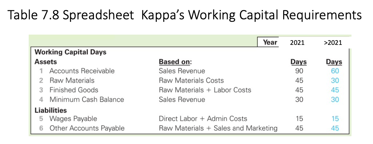 Solved Table 7.8 Spreadsheet Kappa's Working Capital | Chegg.com
