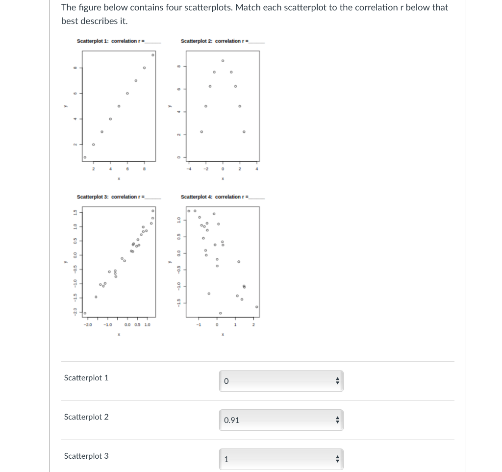 Solved The figure below contains four scatterplots. Match | Chegg.com