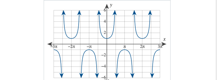 Solved Graph the following function: y=23sec(21x−4π) Step 2 | Chegg.com