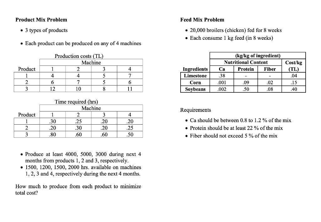 Solved Product Mix Problem Feed Mix Problem - 3 types of | Chegg.com