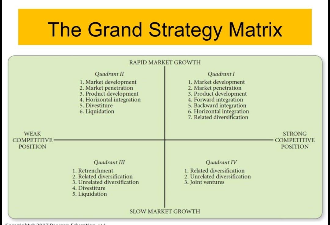 Solved The Grand Strategy Matrix RAPID MARKET GROWTH | Chegg.com