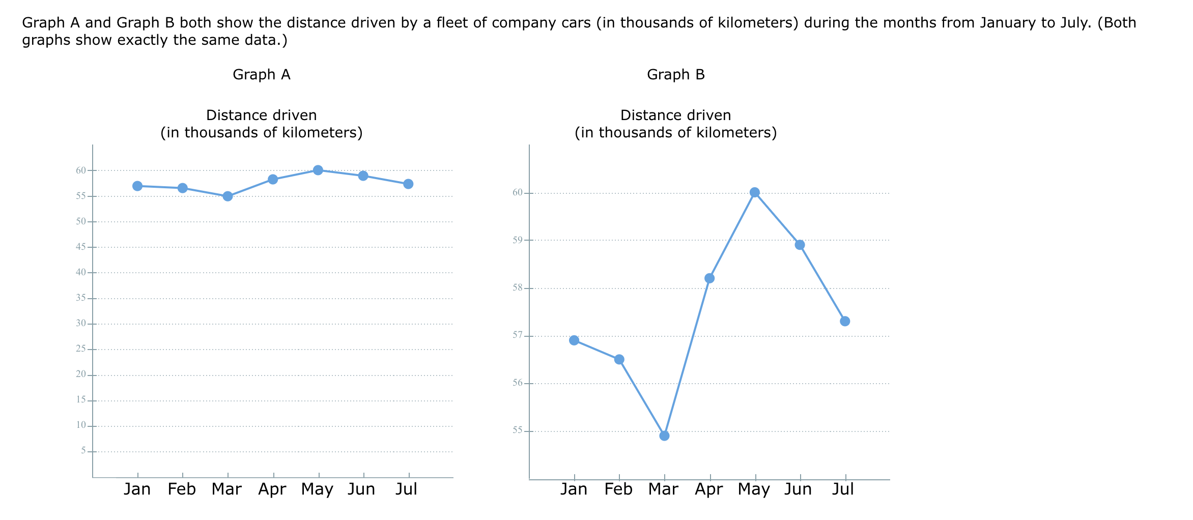 Solved Graph A and Graph B both show the distance driven by | Chegg.com