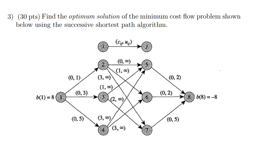 Solved 3) (30 pts) Find the optimum solution of the minimum | Chegg.com