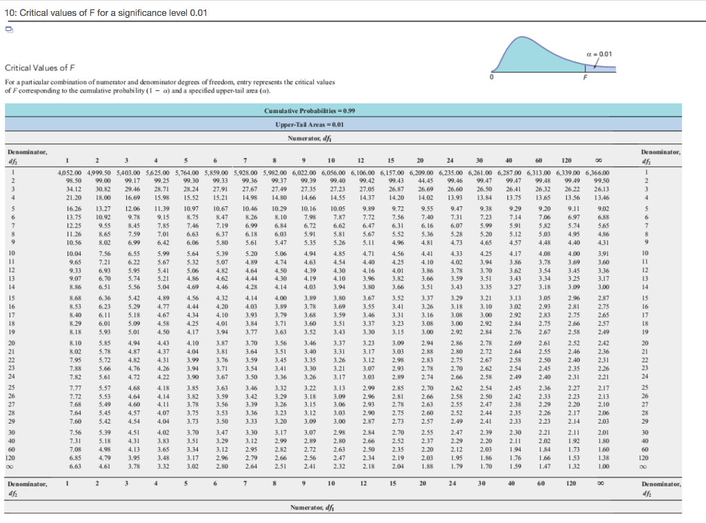 Critical Value Table Anova