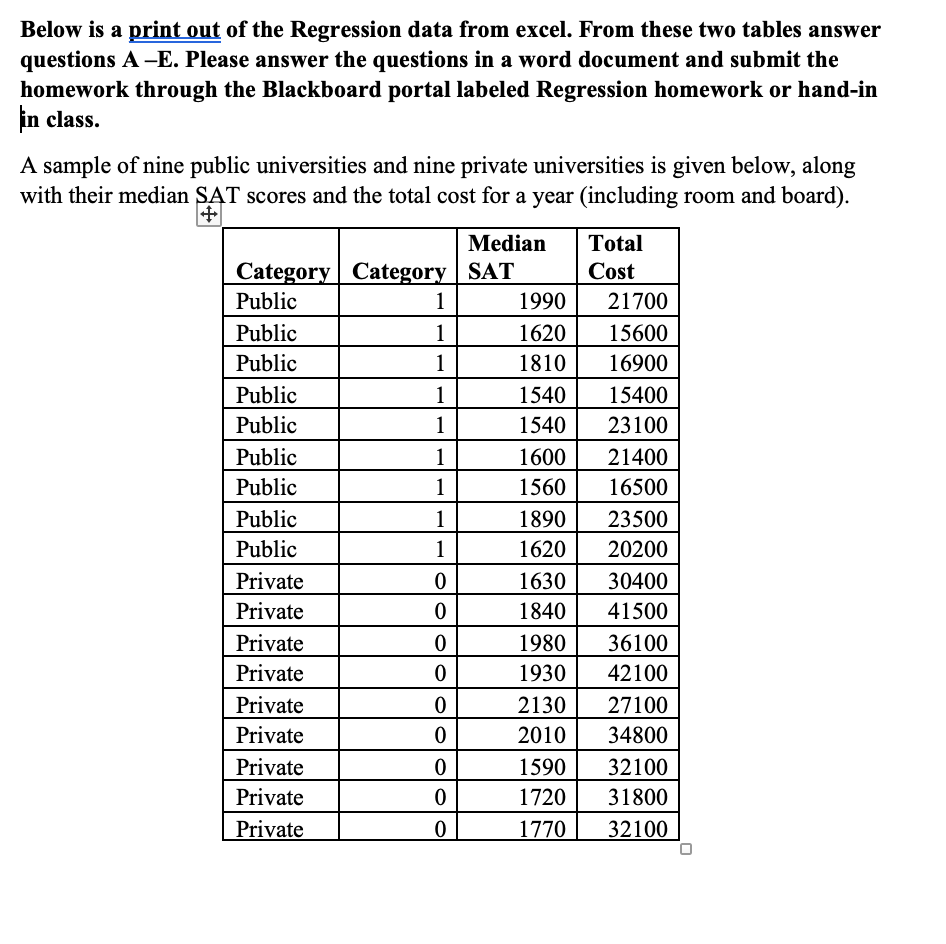 Solved Summary Output Regression Statistics Multiple R 0540