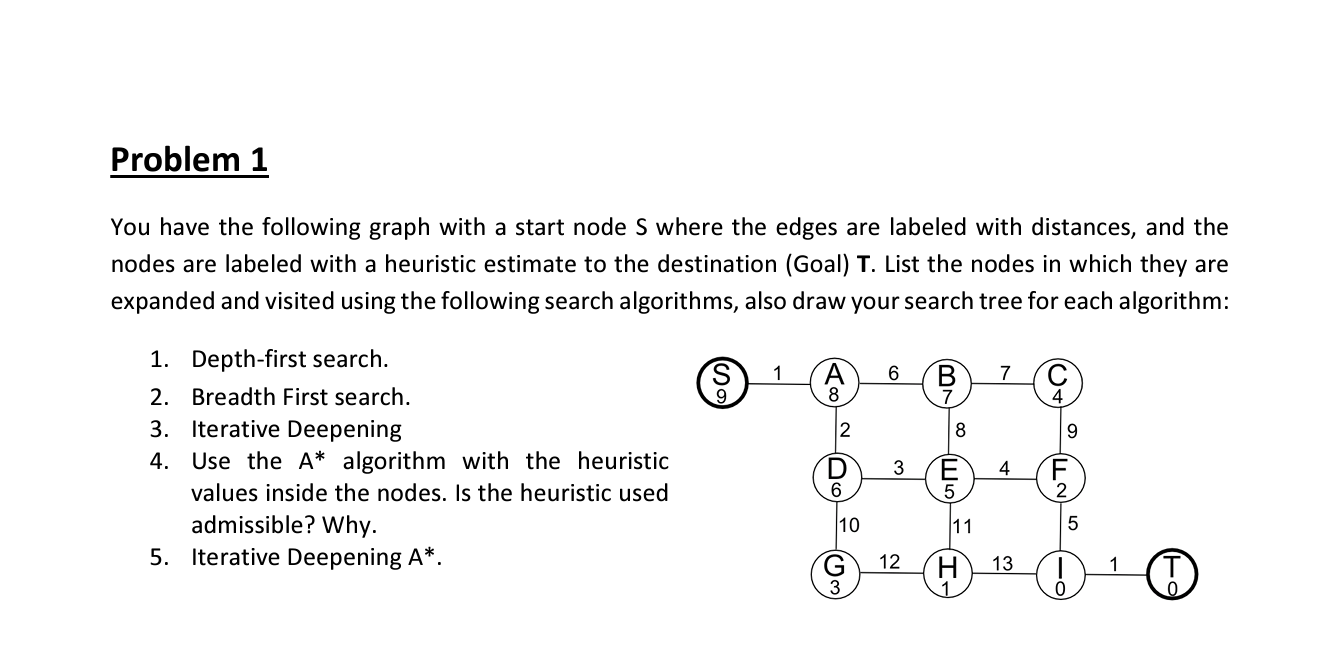 Solved You have the following graph with a start node S | Chegg.com
