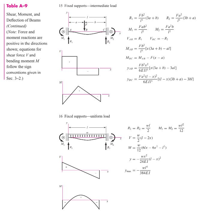 Use superposition and Tables A-9-X from the back of | Chegg.com