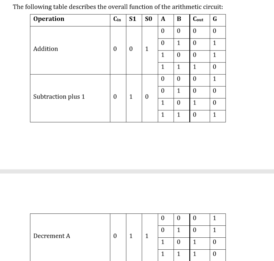 Solved 1-bit Arithmetic Circuit Full Adder A full adder is a | Chegg.com