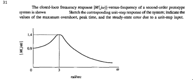 Solved 31 The closed-loop frequency response | Chegg.com