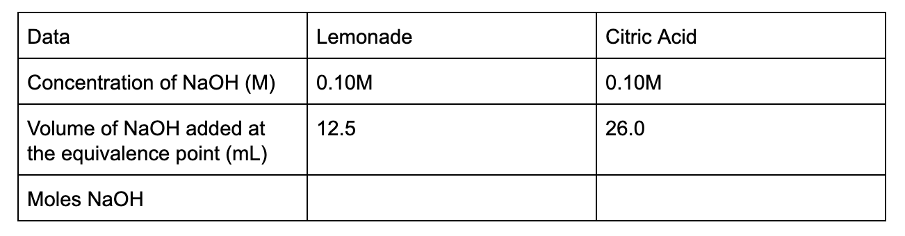 Solved Data Lemonade Citric Acid Concentration of NaOH (M) | Chegg.com