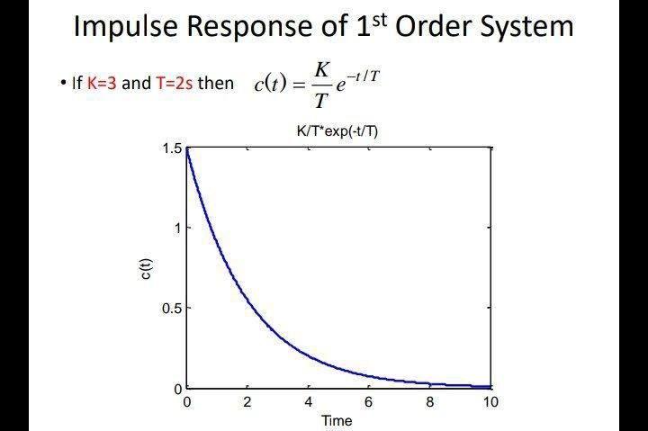 Solved Impulse Response of 1st Order System • If K=3 and | Chegg.com