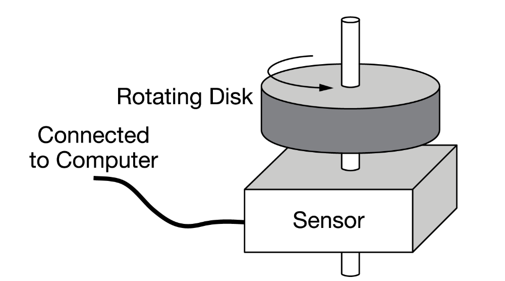 Solved Rotating Disk Connected to Computer Sensor In an | Chegg.com