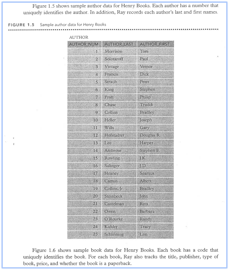 Solved Write And Execute The Create View Command To Create