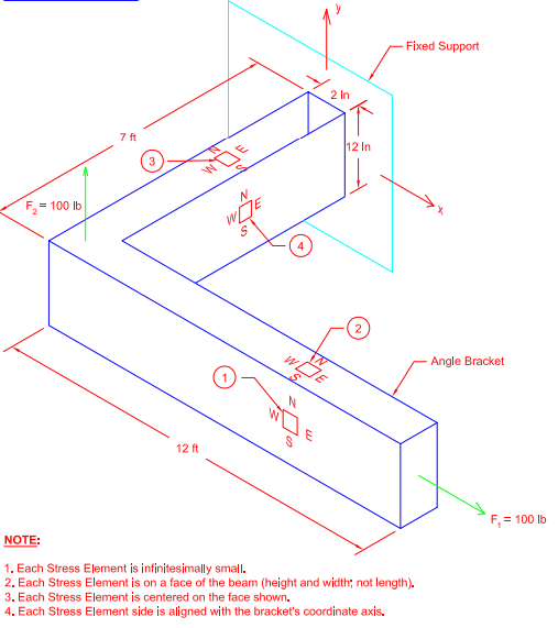 Solved 1.) Stress Element '1' on the Loaded Angle Bracket is | Chegg.com