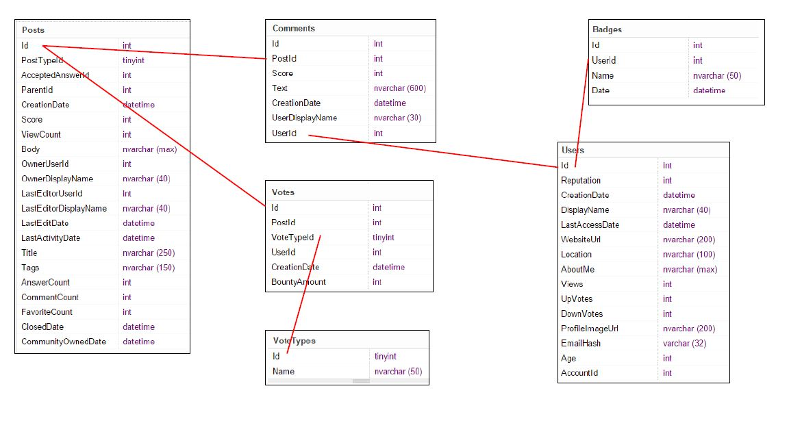 Solved Posts Comments Badges Id Id int int int tinyint int | Chegg.com