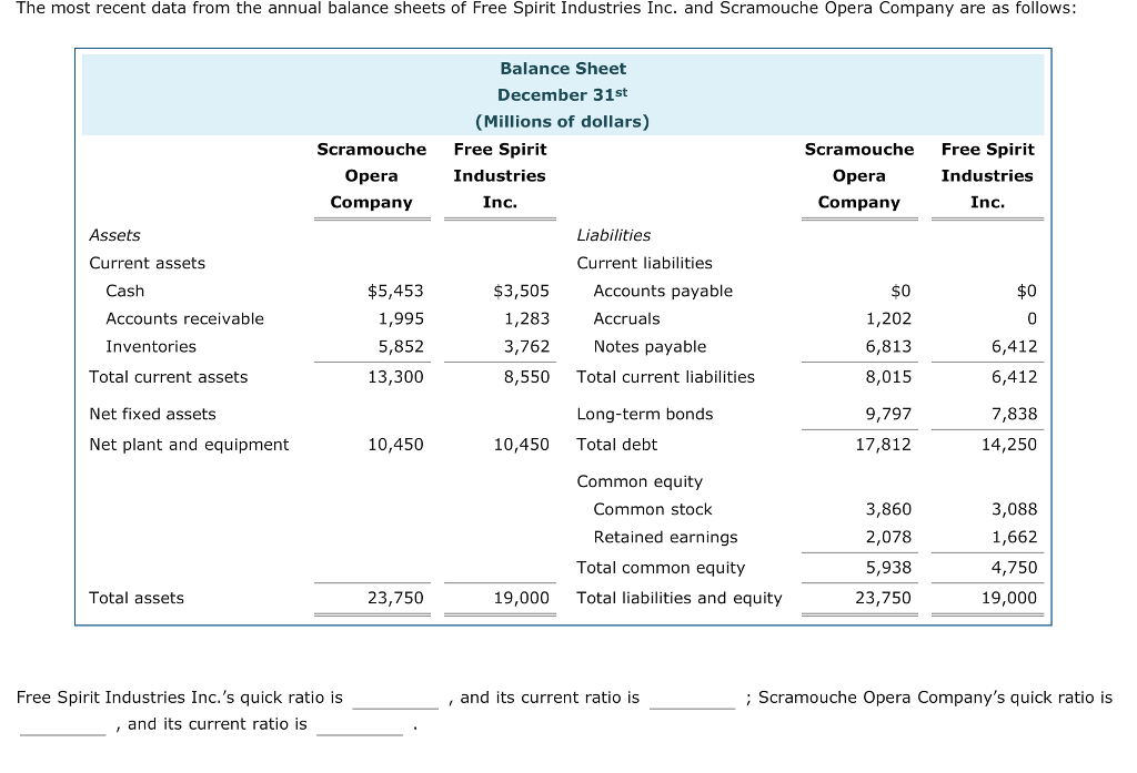 Solved The most recent data from the annual balance sheets | Chegg.com