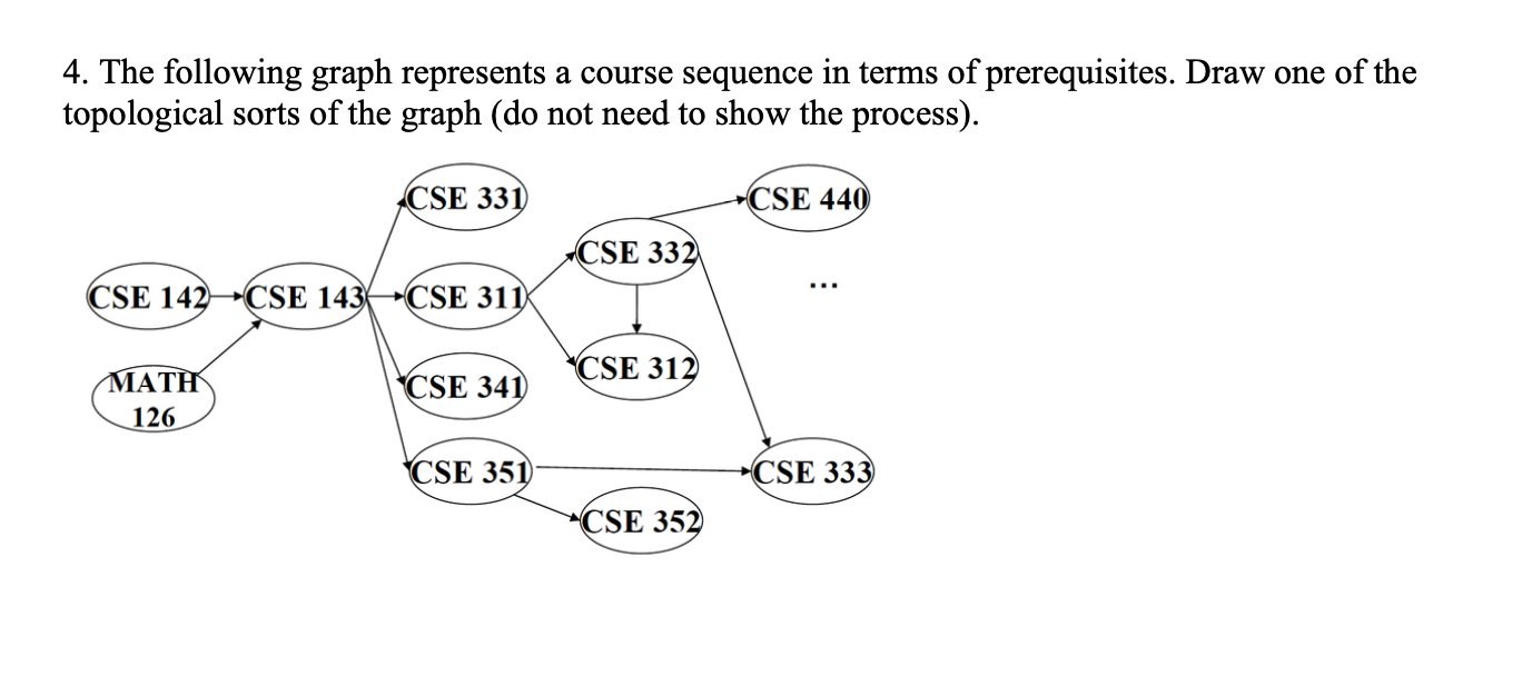 Solved 4. The following graph represents a course sequence | Chegg.com