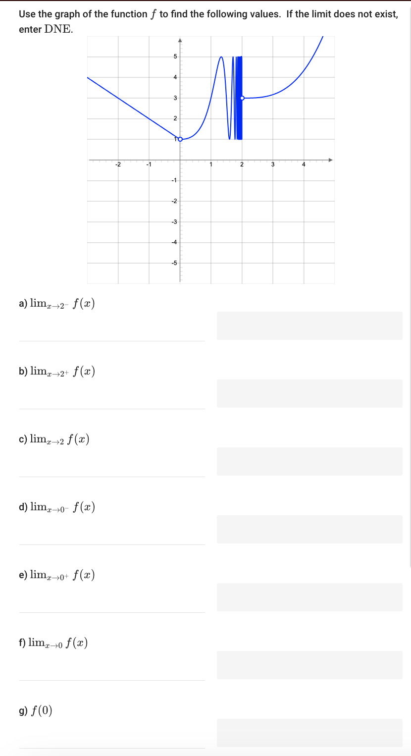 Solved Use the graph of the function f ﻿to find the | Chegg.com