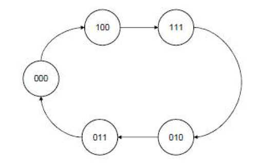 Solved P3: Given the state diagram of a counter as below, | Chegg.com
