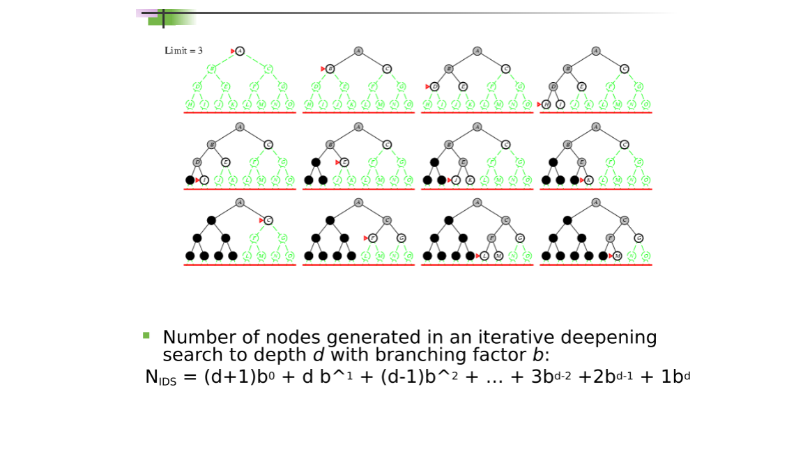 Draw three iterations of iterative deepening | Chegg.com