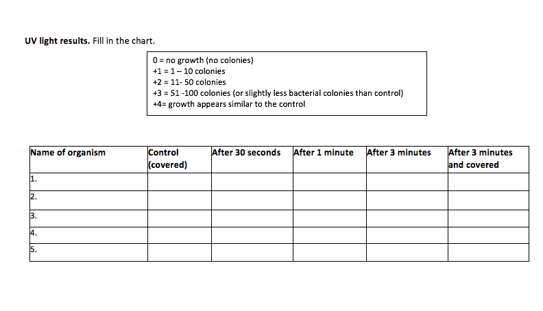 Solved UV light results. Fill in the chart. O = no growth | Chegg.com