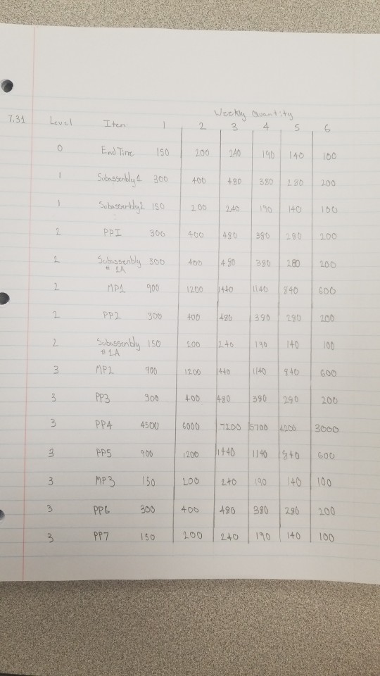 Level Item Weekly quantity 1 2 3 150 200 240 0 | Chegg.com