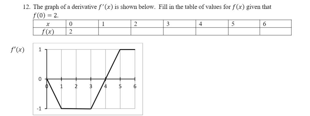Solved The Graph Of A Derivative F X ﻿is Shown Below Fill