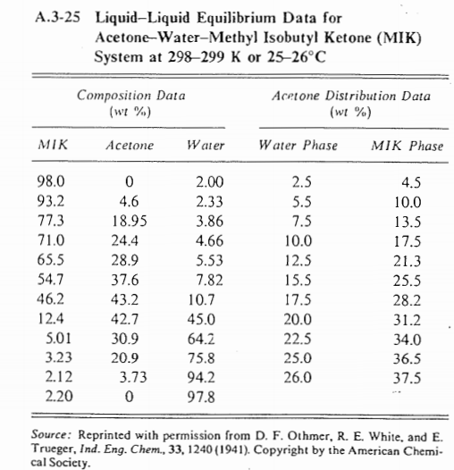 Extraction of Acetone in a Single Stage. A mixture | Chegg.com