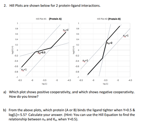 Solved 2. Hill Plots are shown below for 2 protein-ligand | Chegg.com