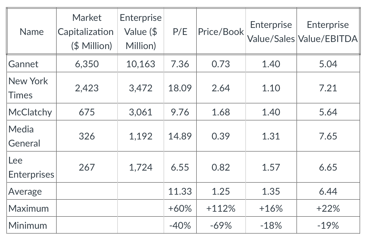 Solved The table above shows the Market Capitalization, | Chegg.com