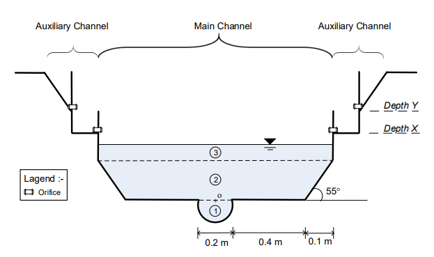 Solved (b) A concrete compound channel as shown in FIGURE | Chegg.com