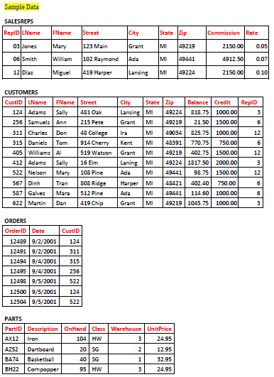 Solved REQUIREMENT: 1. Following the database design | Chegg.com