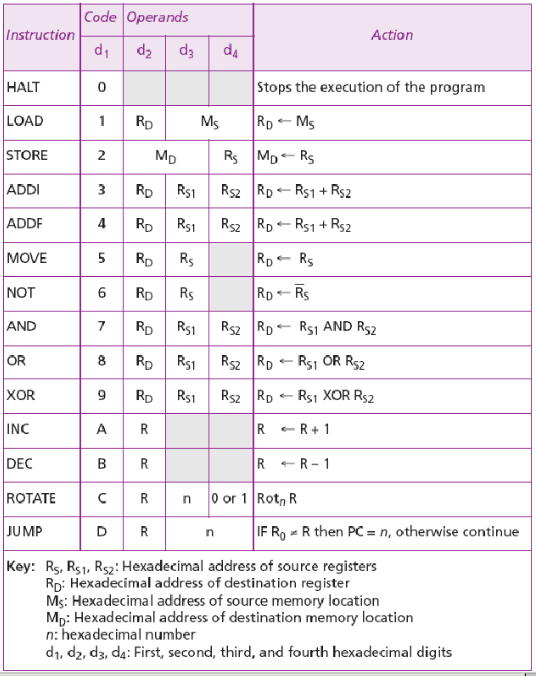 Solved Solve the following simple computer instructions | Chegg.com