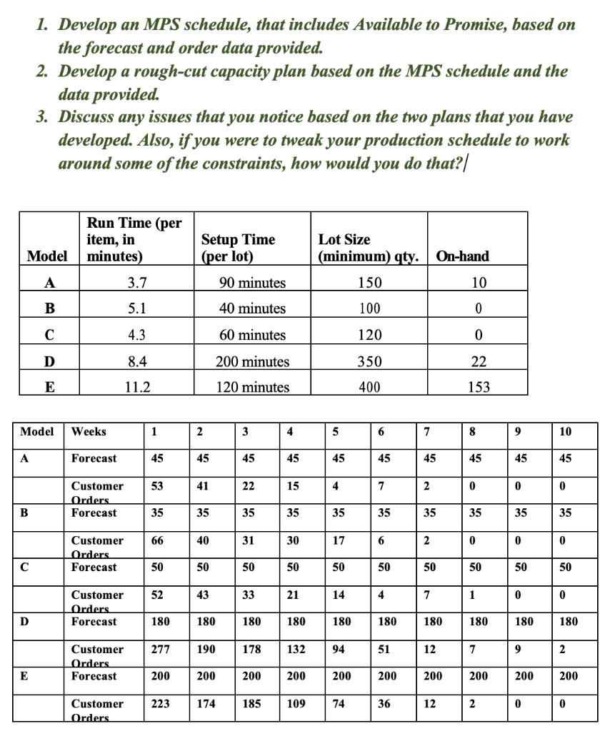 1. Develop an MPS schedule, that includes Available | Chegg.com