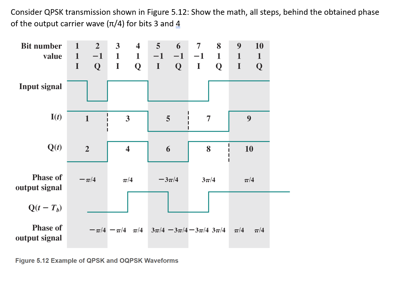 Solved Consider QPSK transmission shown in Figure 5.12: Show | Chegg.com