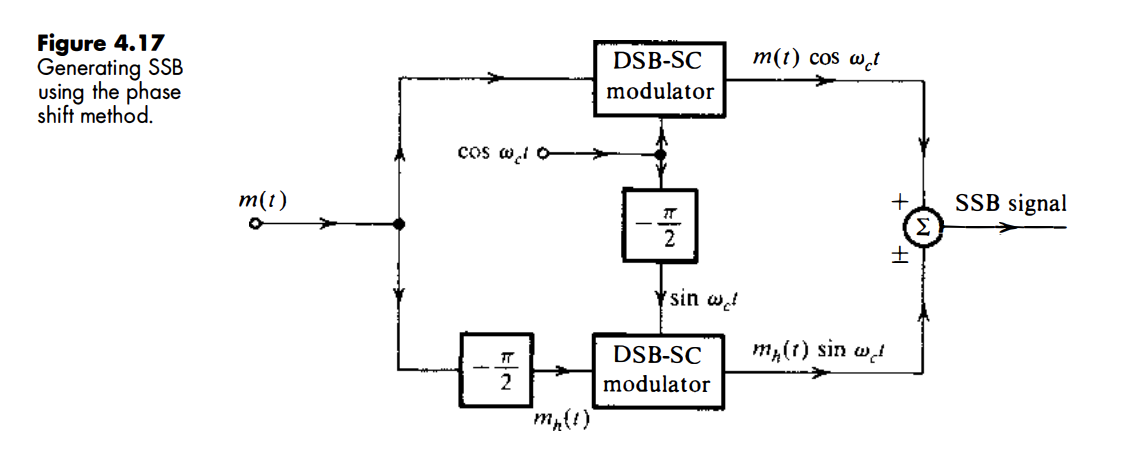 Solved 7. Single sideband (SSB) signals can be generated in | Chegg.com