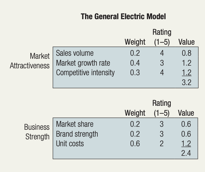 Solved The “General Electric” model is a strategic tool that | Chegg.com