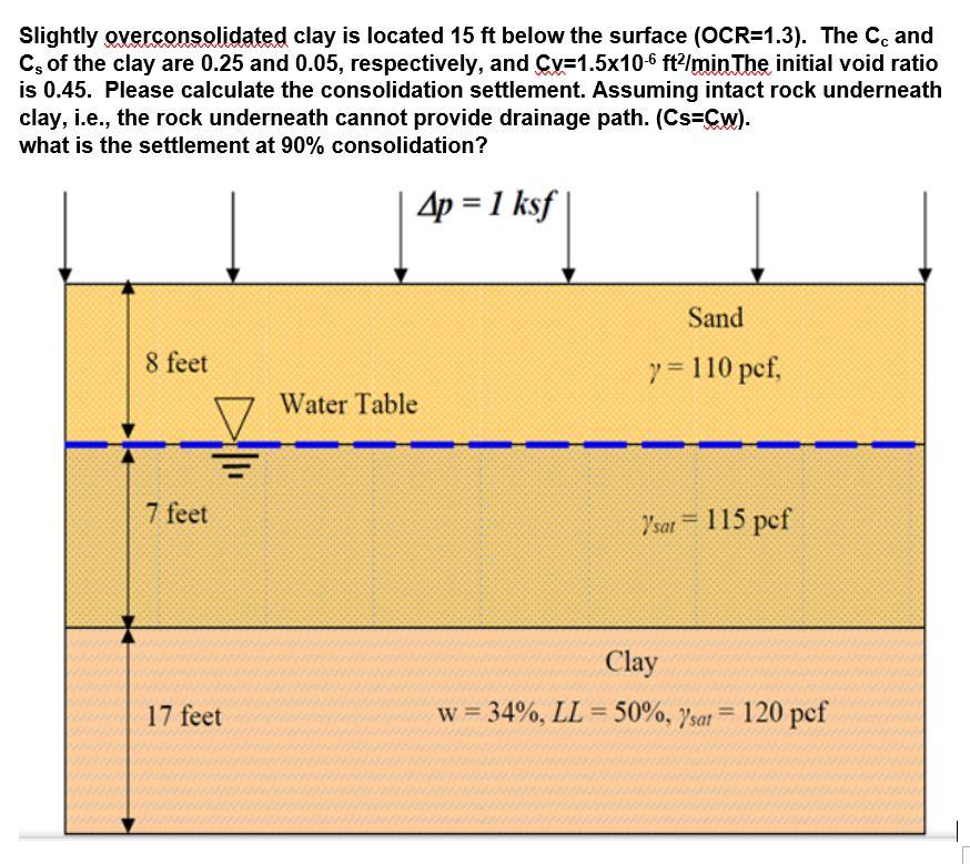 Solved Slightly overconsolidated clay is located 15 ft below | Chegg.com