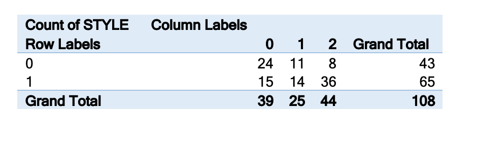 Solved The following is a cross tabulation between the | Chegg.com