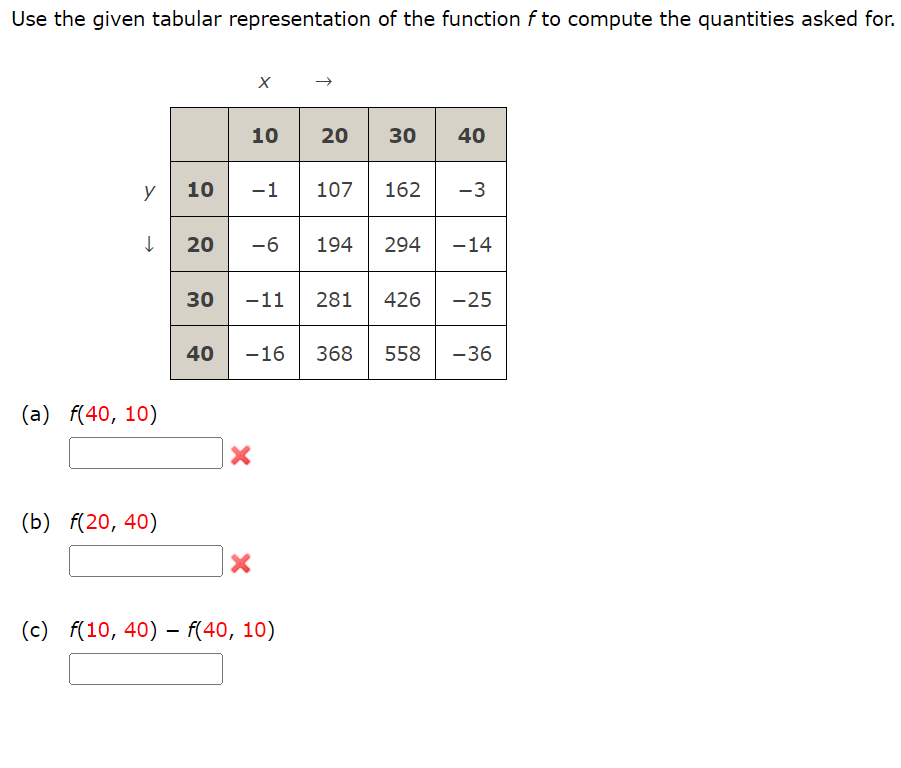 Solved Use the given tabular representation of the function | Chegg.com